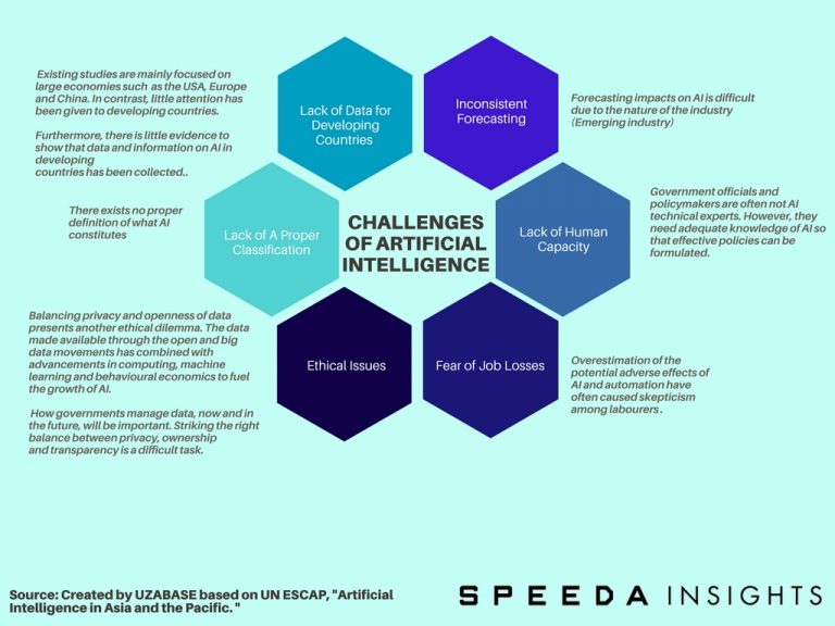 SPEEDA | Artificial Intelligence: Will Asia Pacific Outsmart the Rest ...