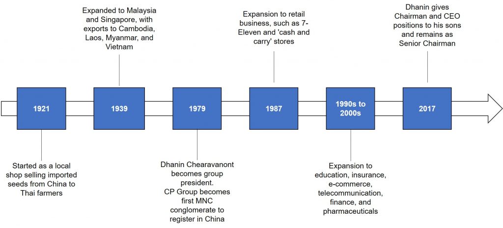 SPEEDA | Thailand’s Top Five Family-Owned Businesses: Future Beyond the ...