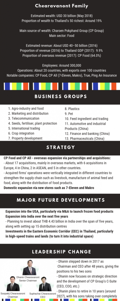 SPEEDA | Thailand’s Top Five Family-Owned Businesses: Future Beyond the ...