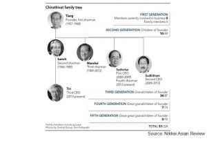 SPEEDA | Thailand’s Top Five Family-Owned Businesses: Future Beyond the ...