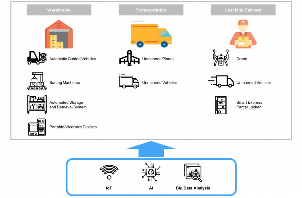 SPEEDA | Smart Technology: Redefining China's Logistics Industry | SPEEDA