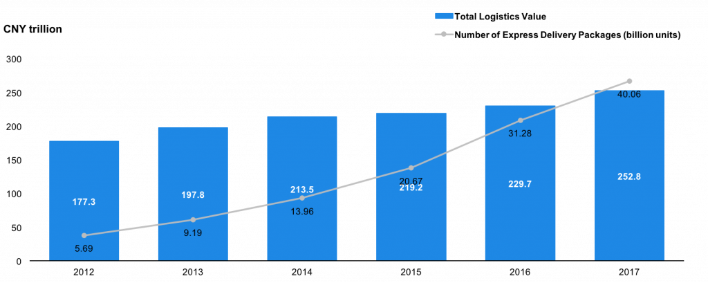 SPEEDA | Smart Technology: Redefining China's Logistics Industry | SPEEDA