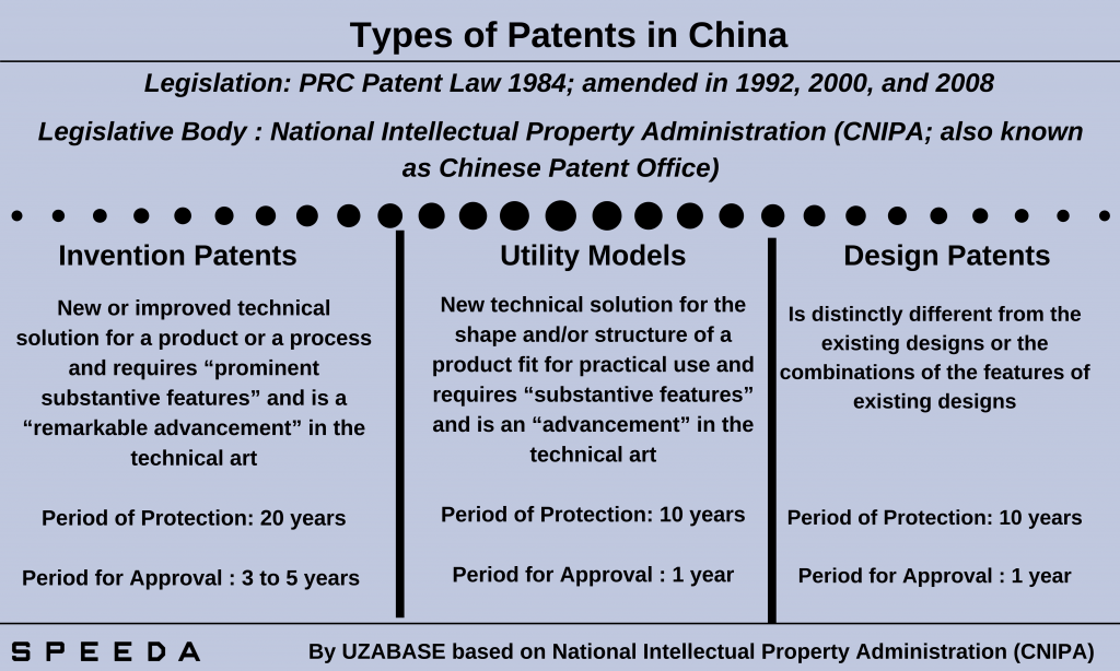 SPEEDA | Intellectual Property : Is China the Global Leader in ...