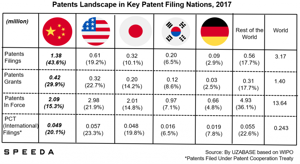 SPEEDA | Intellectual Property : Is China the Global Leader in ...